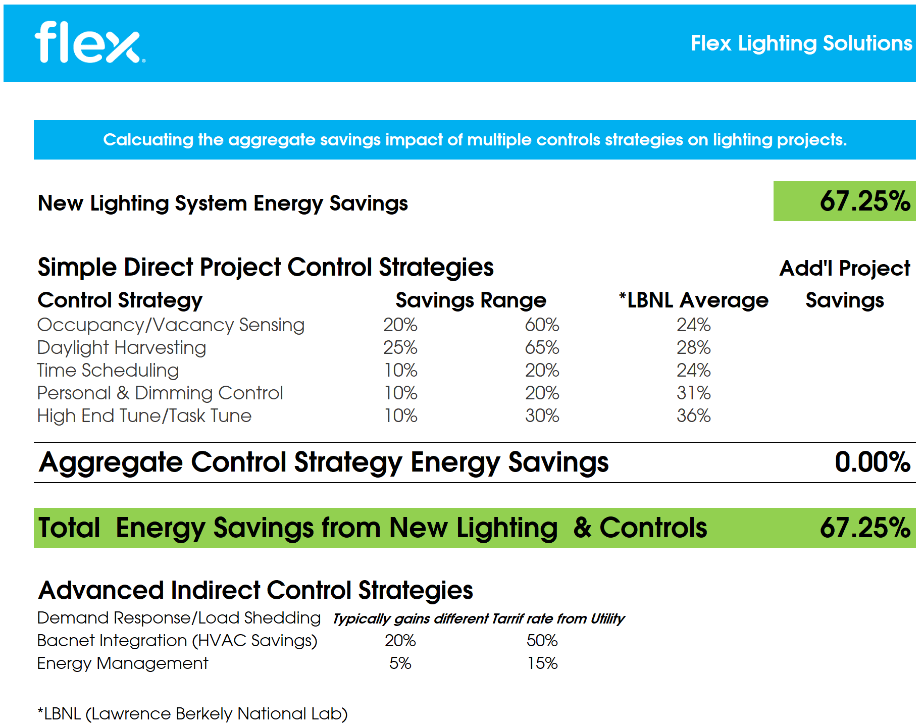 Control Strategies for Industrial Lighting | Linmore LED