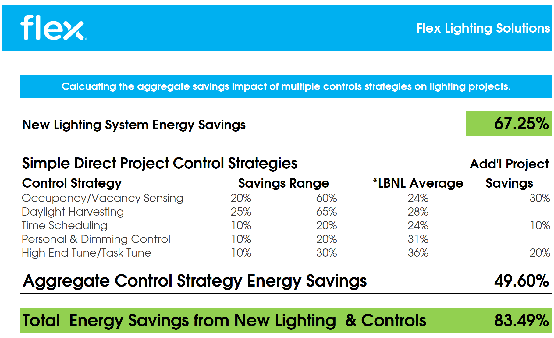Control Strategies for Industrial Lighting | Linmore LED