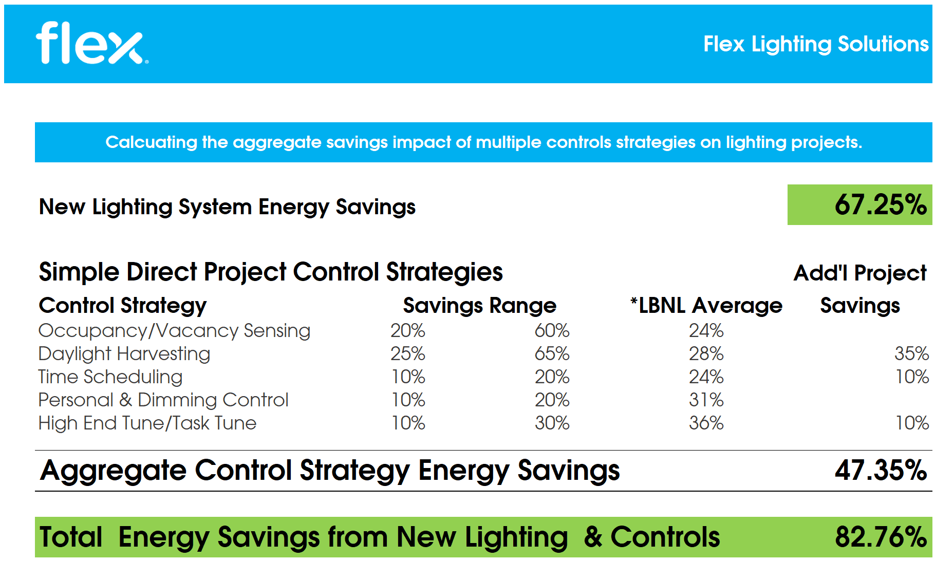 Control Strategies for Industrial Lighting | Linmore LED