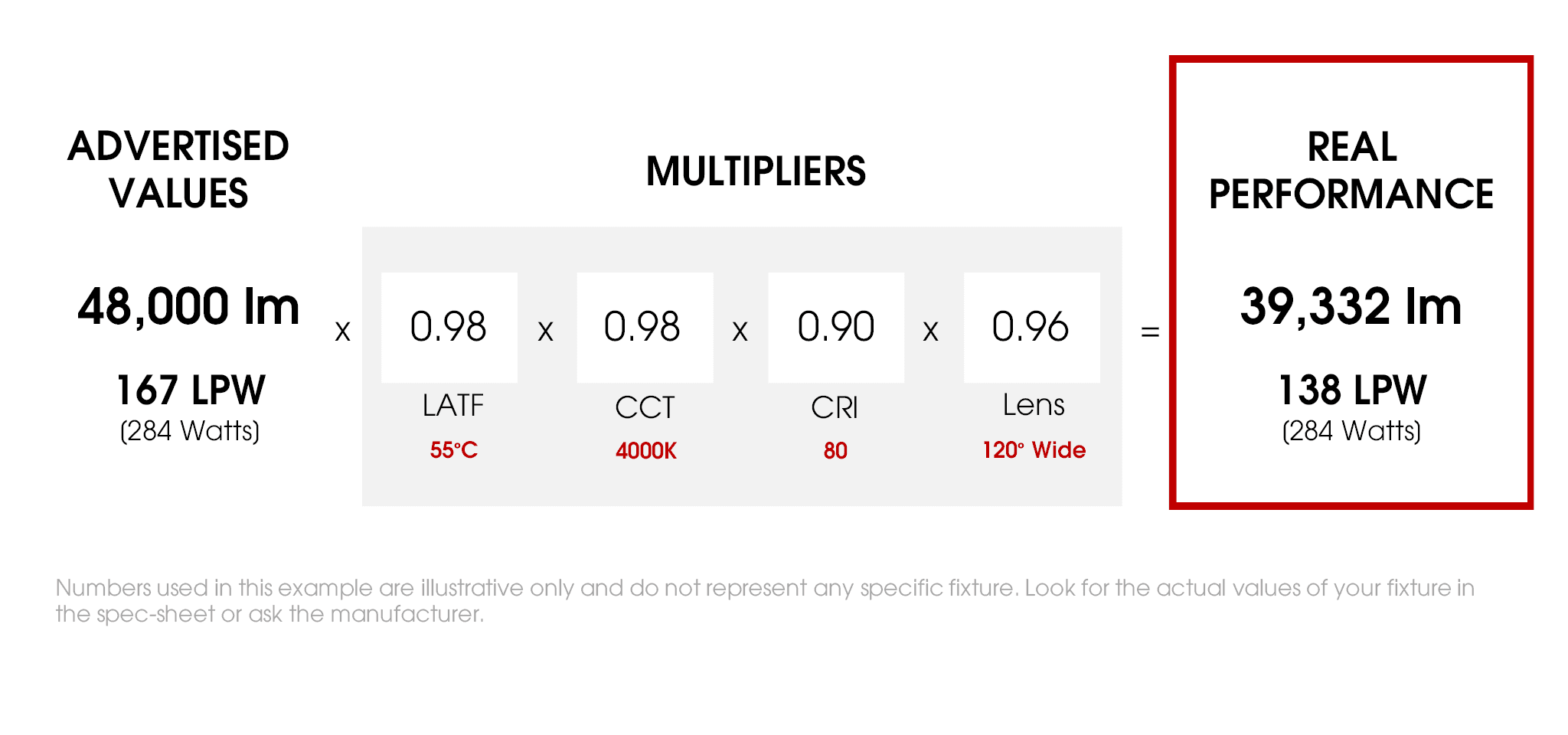 Overstating Performance – Look Out for the Spec Sheet Star! | Linmore LED